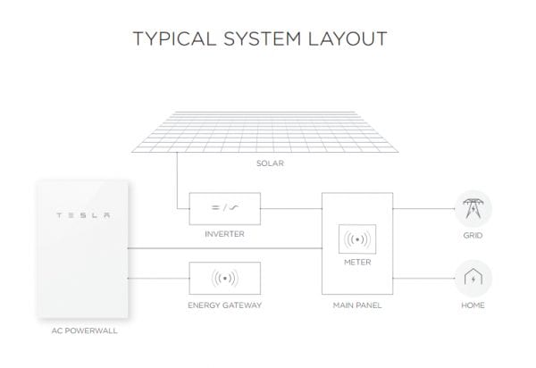 Discover the Advantages of the Tesla Powerwall 2 – MC Electrical