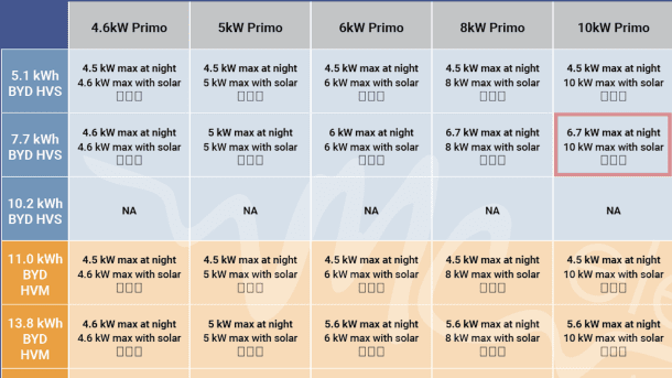 BYD Battery and Fronius Gen24 Sizing Guide – MC Electrical